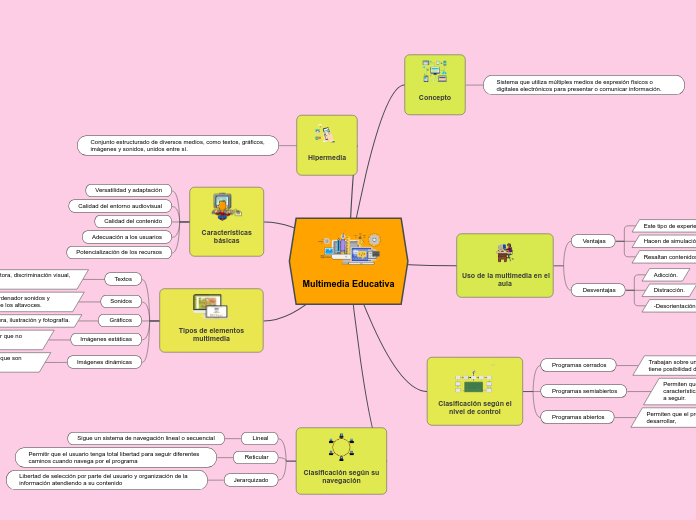 Multimedia Educativa - Mind Map