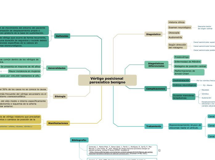 Vértigo posicional paroxístico benigno - Mind Map