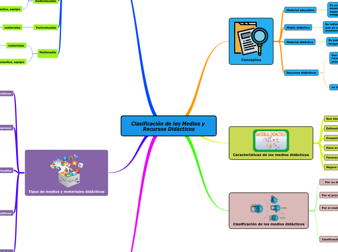 Clasificación de los Medios y Recursos Did...- Mind Map