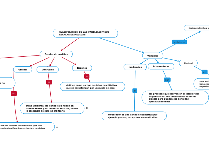 CLASIFICACION DE LAS VARIABLES Y SUS ESCAL...- Mind Map