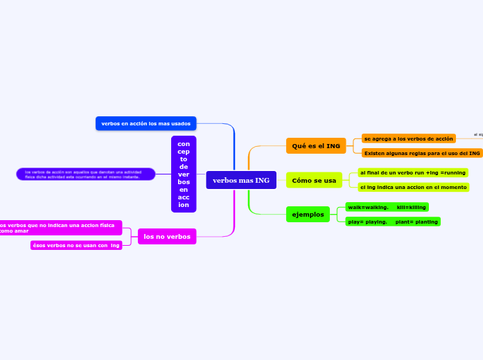 verbos mas ING - Mind Map
