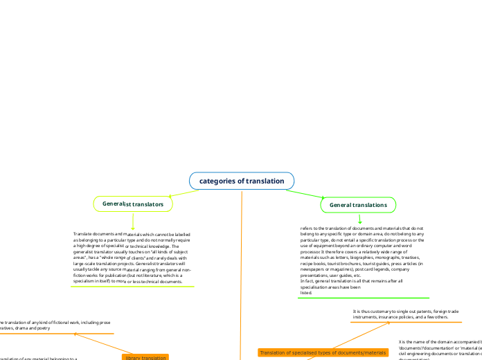 categories of translation - Mind Map