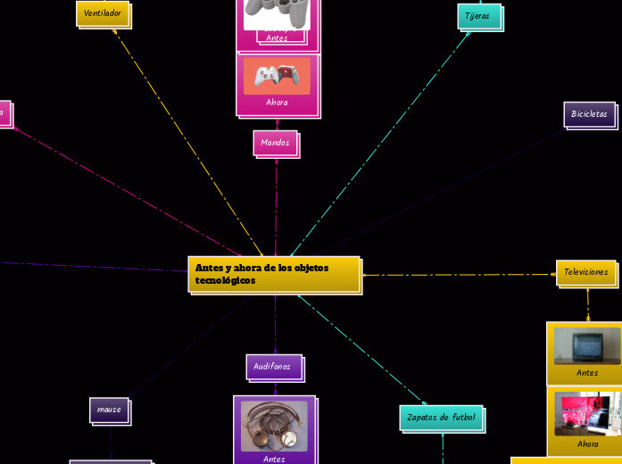 Antes y ahora de los objetos tecnológicos - Mind Map