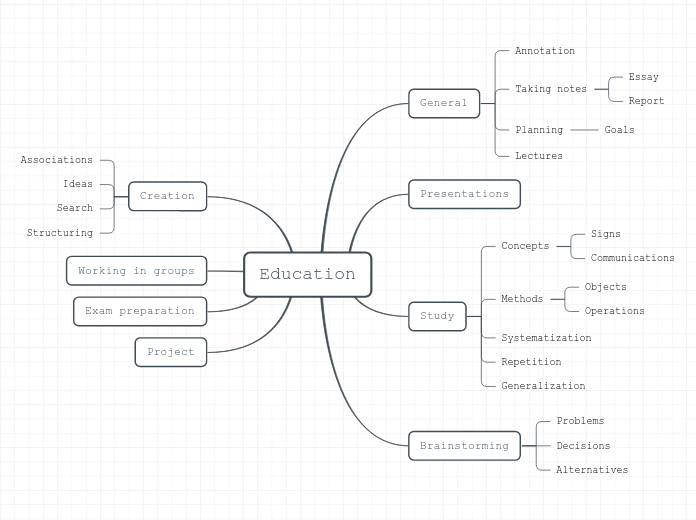 Education - Mind Map