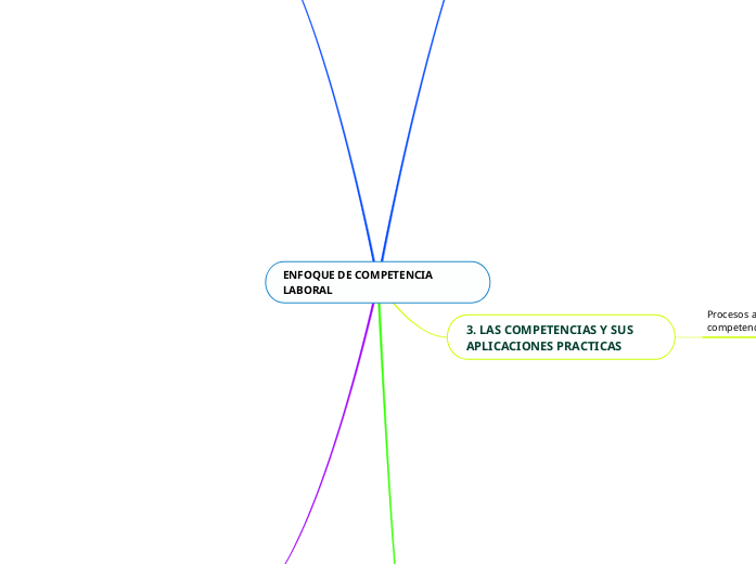 ENFOQUE DE COMPETENCIA LABORAL - Mind Map