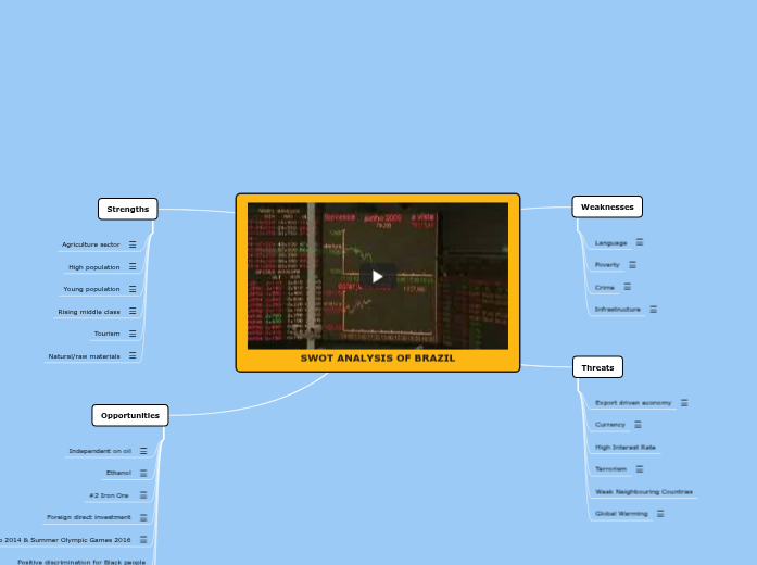 SWOT Analysis Brazil - Mind Map