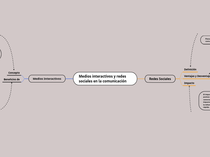 Medios interactivos y redes sociales en la...- Mind Map