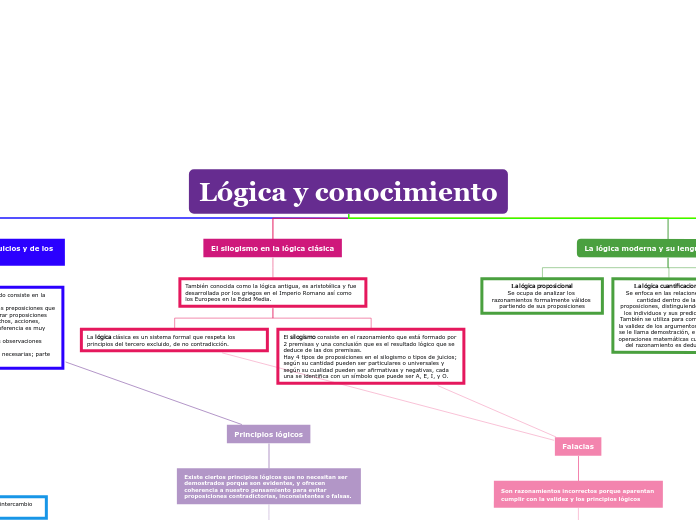 Mapa Conceptual 1 - LCC - Carte Mentale