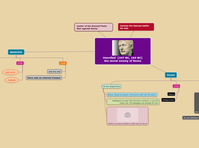 Hannibal - Mind Map