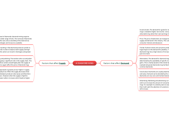 A DIAMOND RING - Mind Map