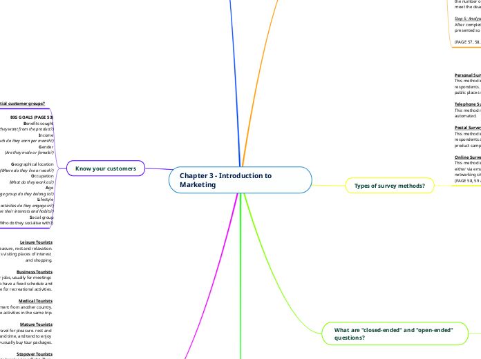 Chapter 3 - Introduction to Marketing - Mind Map