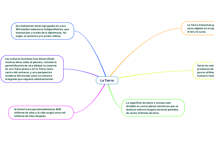 La Tierra - Mind Map