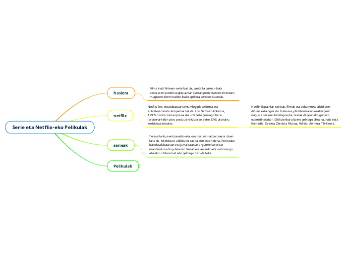 Serie eta Netflix-eko Pelikulak - Mind Map