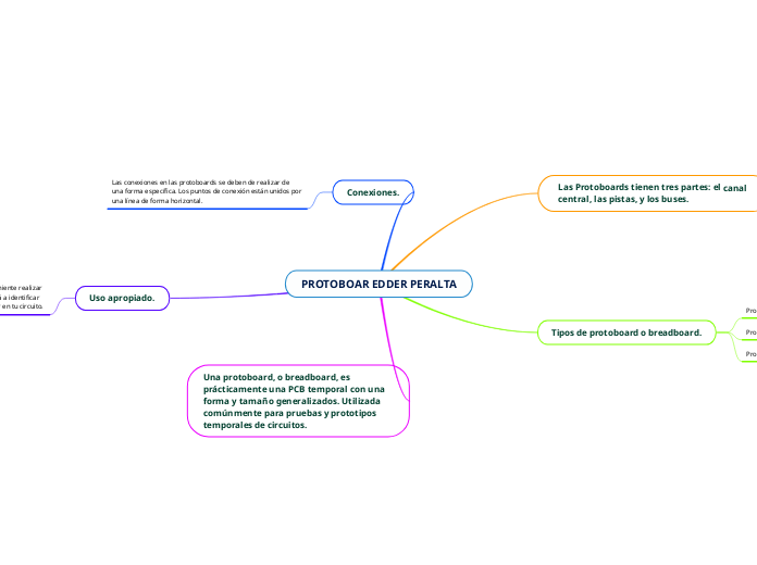 PROTOBOAR EDDER PERALTA - Mind Map