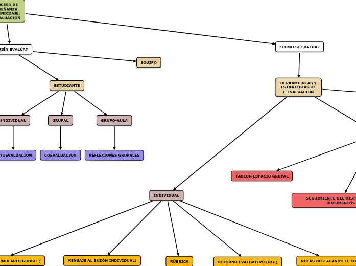 PROCESO DE ENSEÑANZA APRENDIZAJE: E-EVALUA...- Mind Map