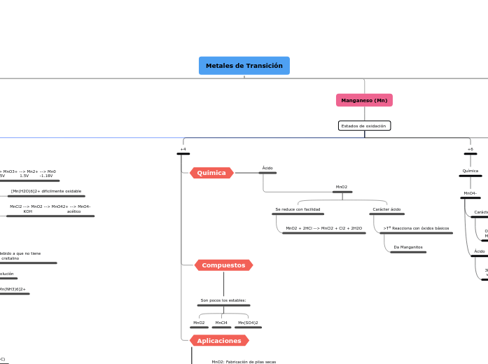 Metales de Transición - Mind Map