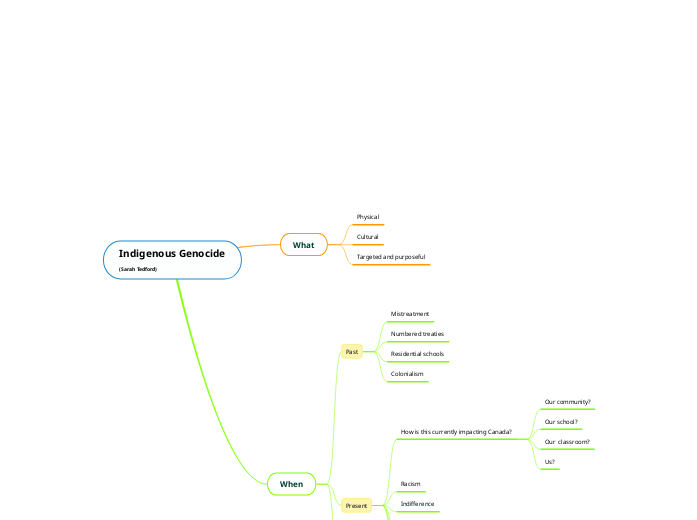 Indigenous Genocide (Sarah Tedford) - Mind Map