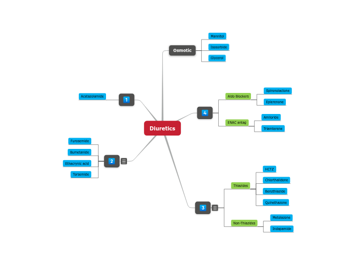 B2: Diuretics - Mind Map