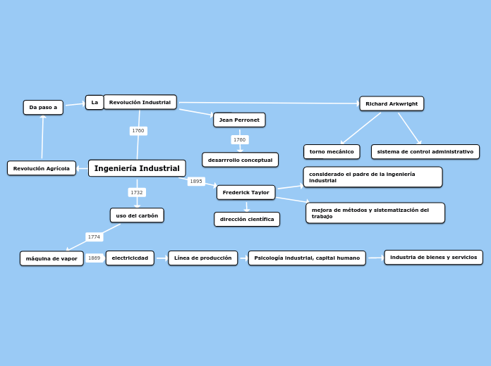 Ingeniería Industrial - Mind Map