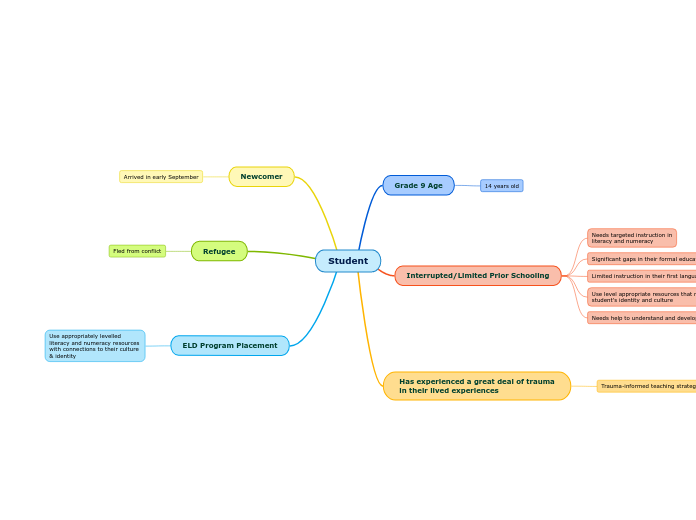 Student - Mind Map