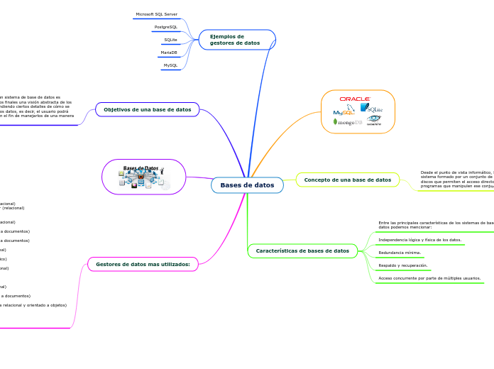 Bases de datos - Mind Map