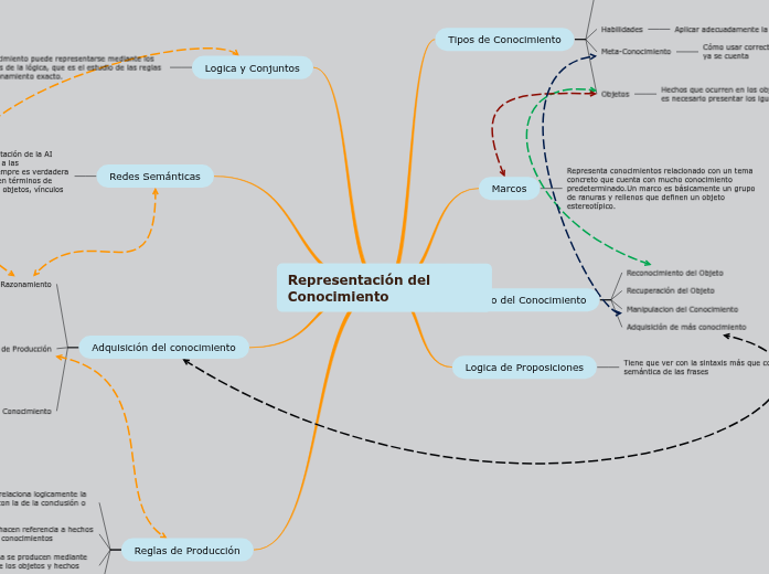 Representación del Conocimiento | Mapa mental Mindomo