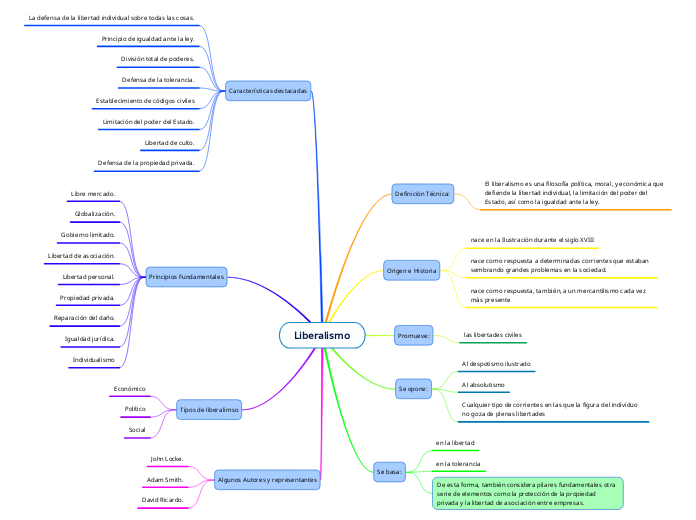 Liberalismo - Mind Map