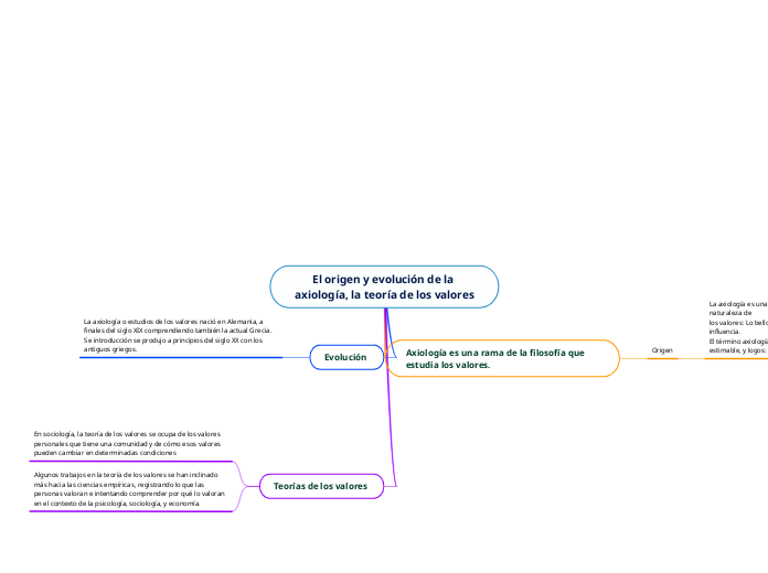 El origen y evolución de la axiología, la ...- Mind Map