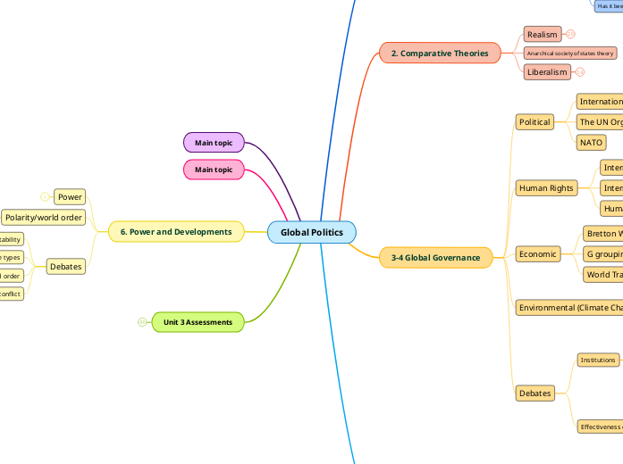 Global Politics - Mind Map