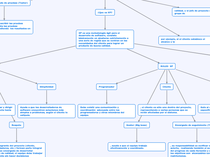 METODOLOGIA AGIL DE DESARROLLO DE XP - Mind Map