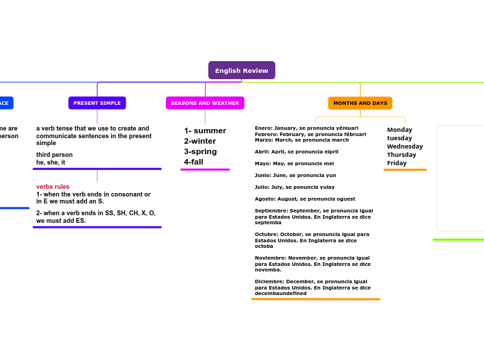 English Review - Mind Map