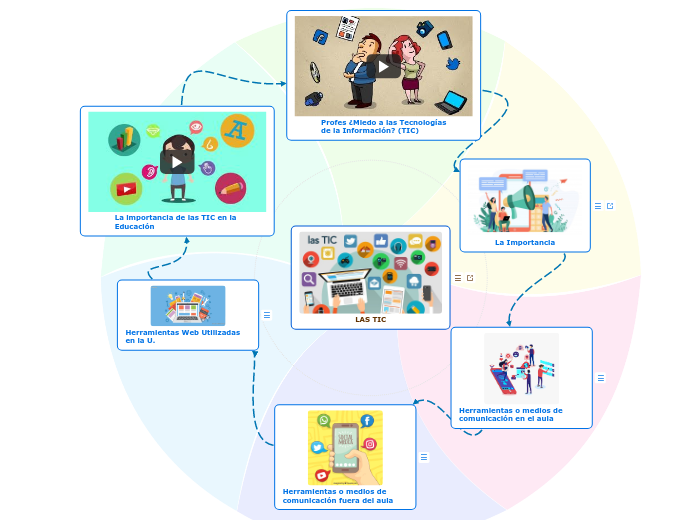 LAS TIC - Mind Map