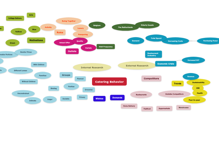 Conceptual Model - Mind Map