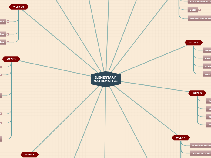ELEMENTARY MATHEMATICS - Mind Map