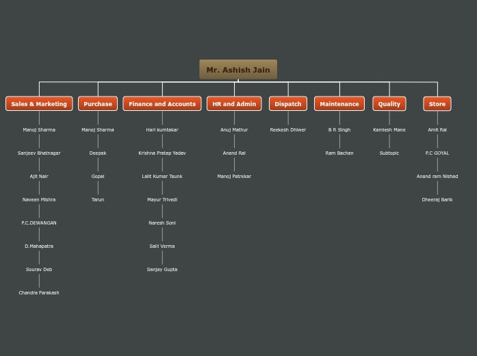 Organization chart - Mind Map