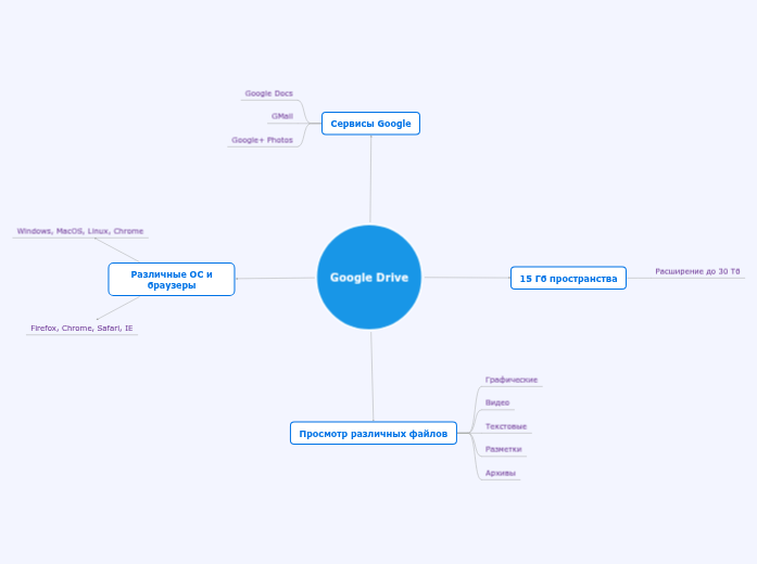 Google Drive - Mind Map