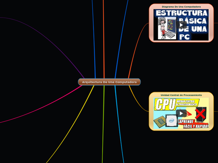Arquitectura De Una Computadora - Mind Map