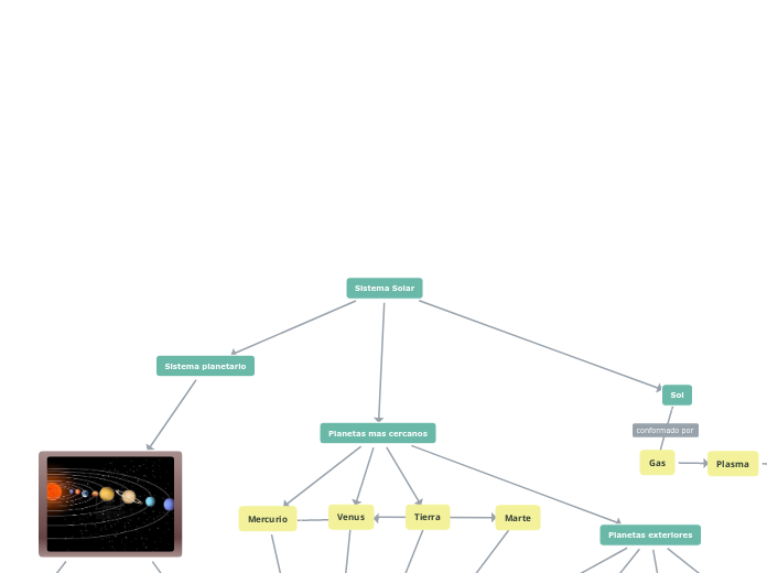 Sistema Solar - Mind Map