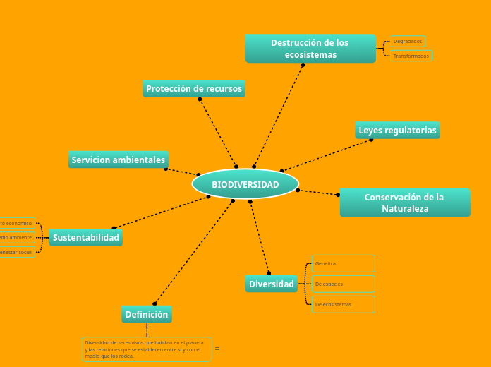 BIODIVERSIDAD - Mind Map