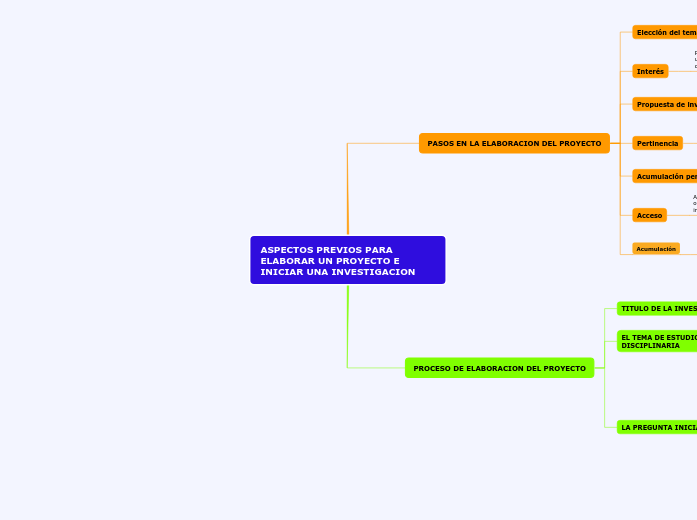 ASPECTOS PREVIOS PARA ELABORAR UN P...- Mind Map