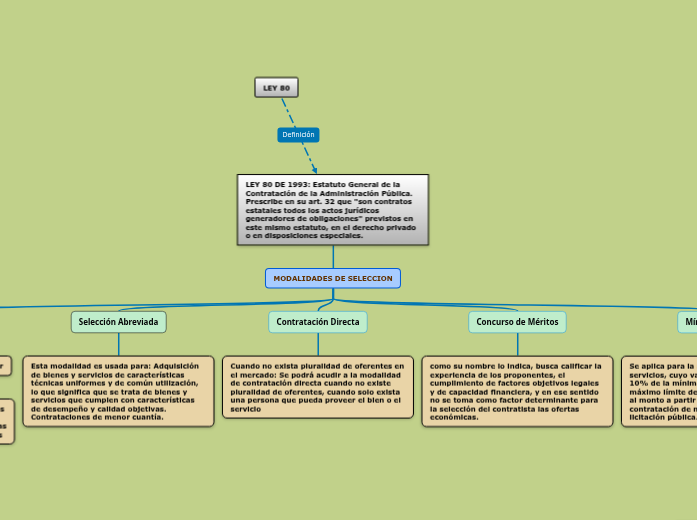 LEY 80 | Mapa mental Mindomo