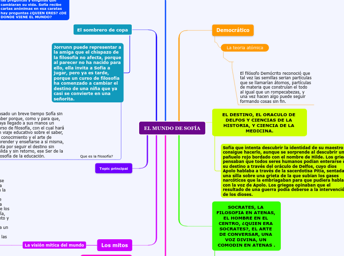EL MUNDO DE SOFÍA - Mind Map