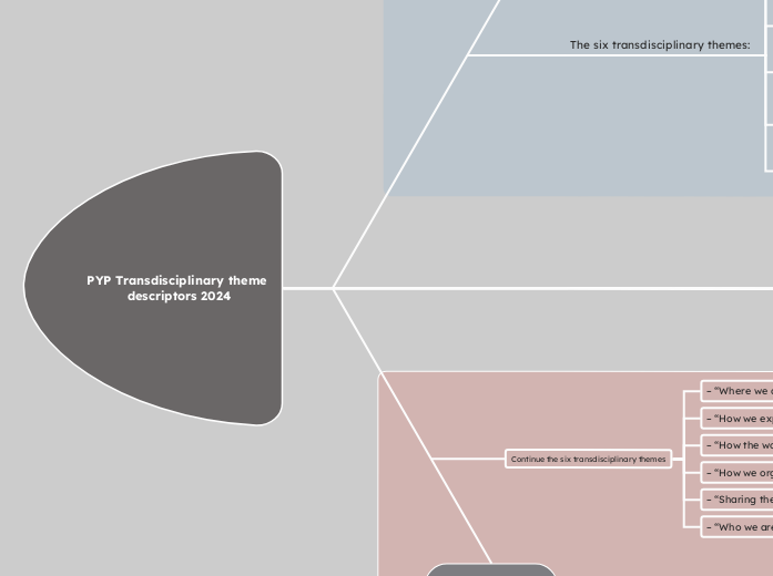 PYP Transdisciplinary theme descriptors 2024 | Mindomo Mind Map