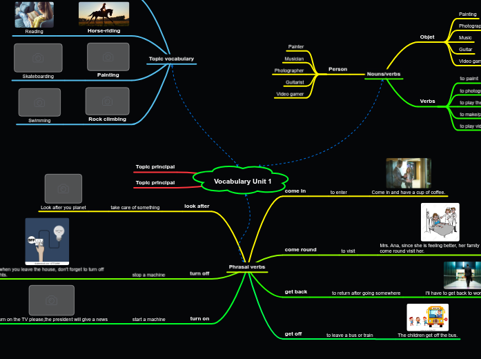 Vocabulary Unit 1 - Mind Map