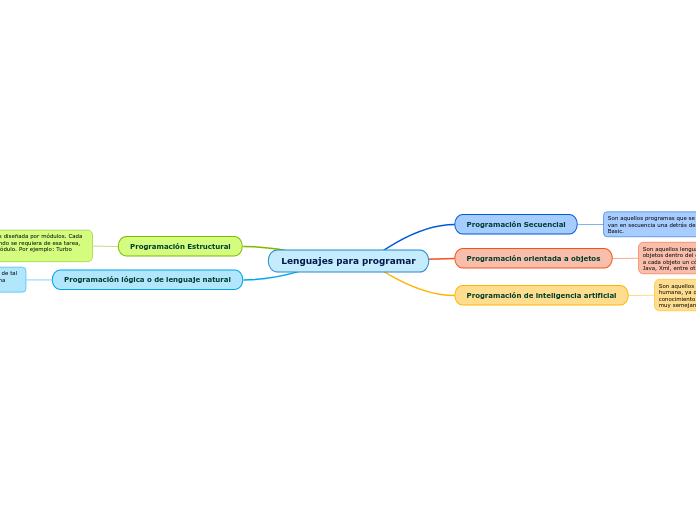 Lenguajes para programar - Mind Map