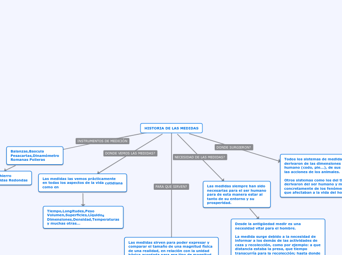HISTORIA DE LAS MEDIDAS - Mind Map