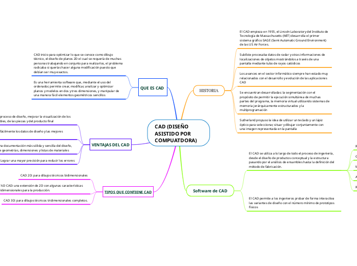 CAD (DISEÑO ASISTIDO POR COMPUATDORA) - Mind Map