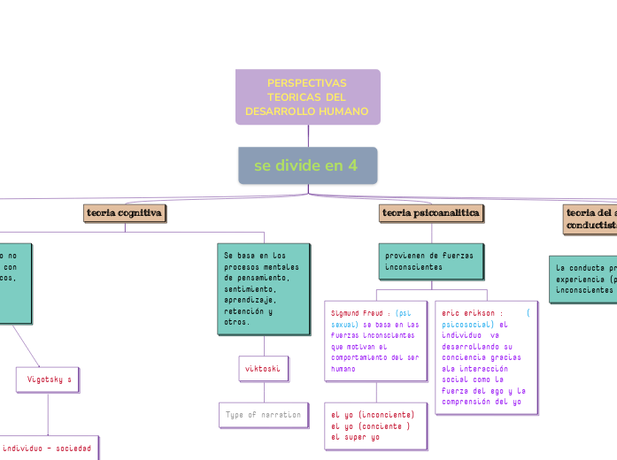 PERSPECTIVAS TEORICAS DEL DESARROLLO HUMA...- Mind Map