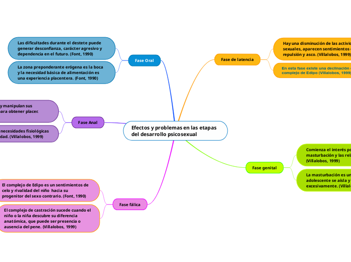 Efectos y problemas en las etapas del desa...- Mind Map