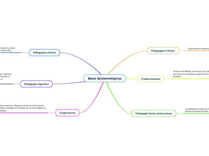 Bases Epistemológicas - Mind Map